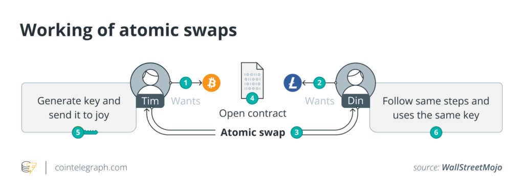 What is an atomic swap, and how does it work? – Web Crypto Blog