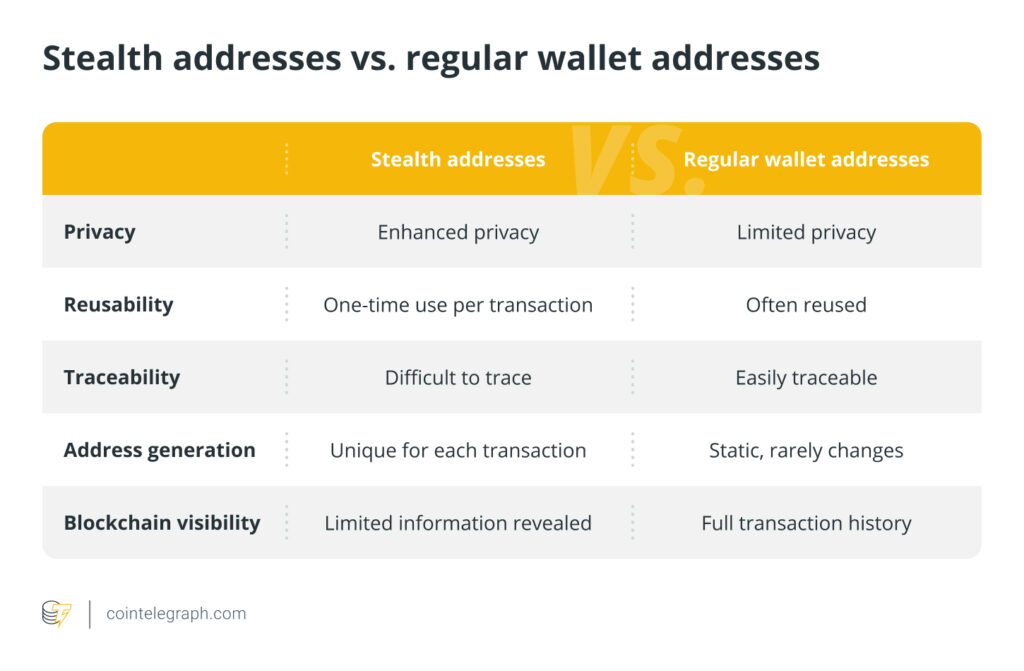 What are stealth addresses, and how do they work? – Web Crypto Blog