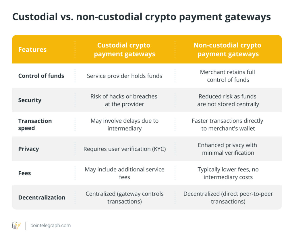 What are crypto payment gateways, and how do they work? – Web Crypto Blog
